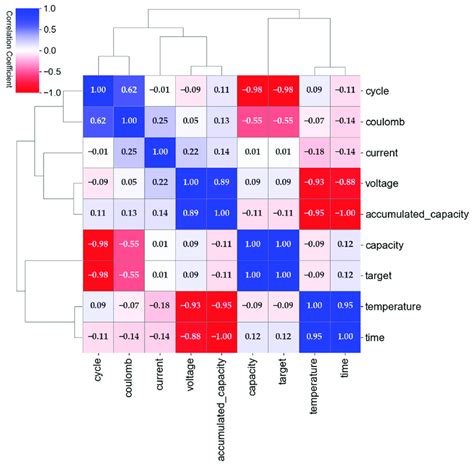 Pearson Correlation Between The Feature Candidates Download
