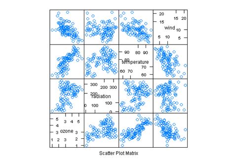 Ggplot2 Version Of Figures In “lattice Multivariate Data Visualization