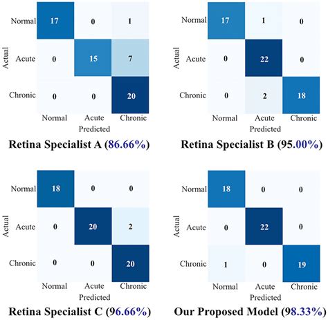Confusion Matrix Comparison Between Our Proposed Model And The Three