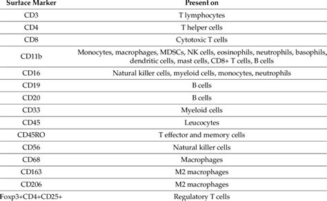 Cell Surface Markers And Correlating Immune Cell Type Download Table