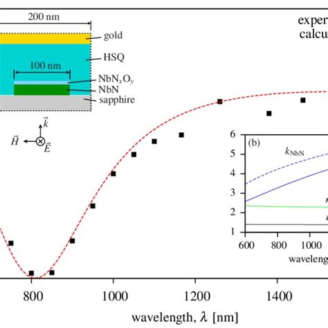 Plot Of Enhancement Factor E As A Function Of Wavelength λ The Dotted