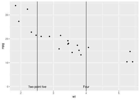 how to plot data using geom vline geom text and aes colour