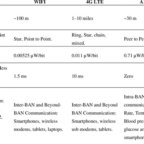Main Features Of Different Communication Protocols Download Table