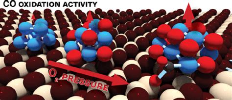 A Linear Scaling Relation For Co Oxidation On Ceo2 Supported Pd