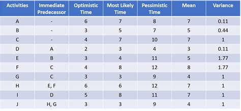 What Is Pert Chart Simplilearn