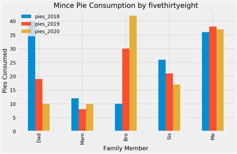 pandas plot make better bar charts in python