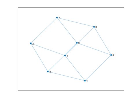graph with undirected edges matlab mathworks italia