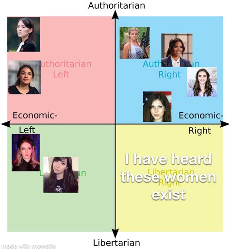 Political Compass Of Women Ive Seen You Degenerates Simp Over R