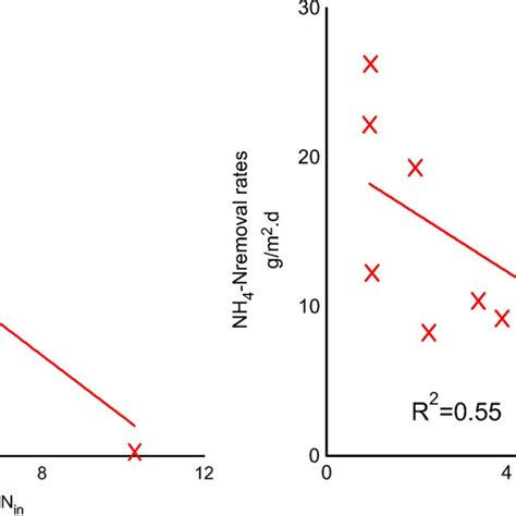 Correlation Plots Of Input Bod Nh4 N Ratio Vs Nh4 N Removal Rates