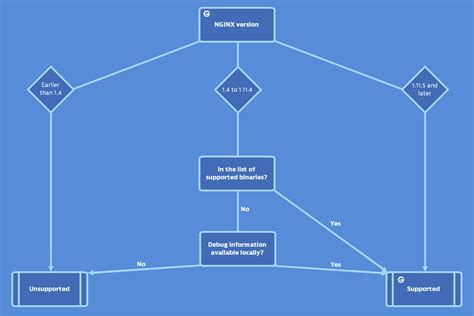 nginx dynatrace docs