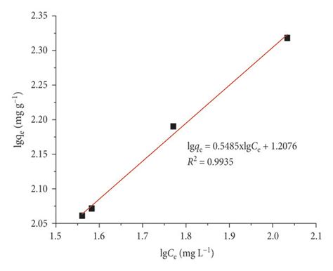 Adsorption Isotherm Following A Langmuir And B Freundlich Models