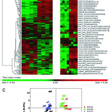 unsupervised hierarchical clustering and principal component analysis