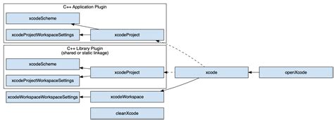 xcode