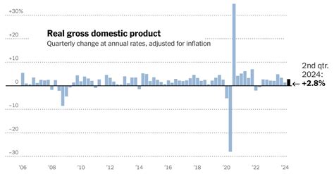 U S Economy Grew Faster Than Expected In Second Quarter At 2 8 Rate