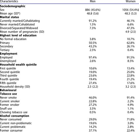 Distribution Of Socio Demographic Behavioural And Biological