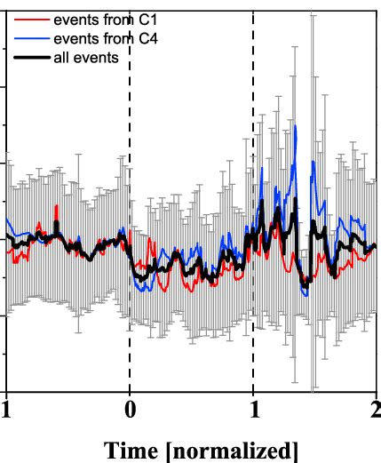 Statistically Averaged Curves Of The Flux Tube Entropy Parameter Pv