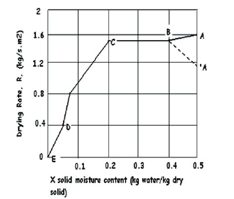 Typical Drying Rate Curve Under Constant Drying Conditions Download