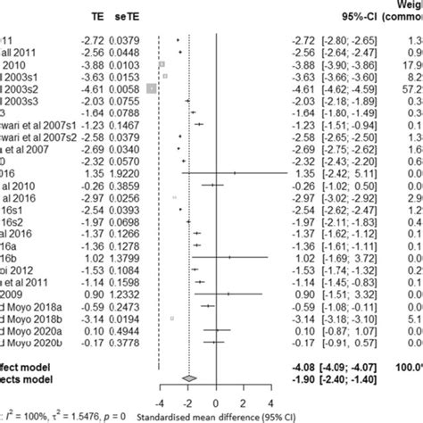 Forest Plot Reporting The Effect Sizes Of Plants In Tilapia Carp