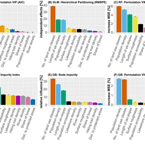 Spider Plot Of Predictor Variable Importance Rankings 10 Most