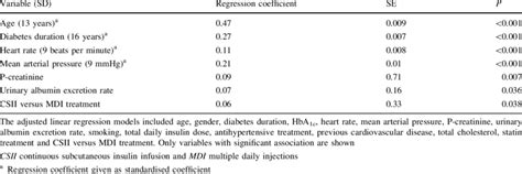 Adjusted Linear Regression Coefficients For Pulse Wave Velocity
