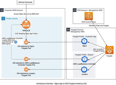 building and deploying fargate with eks in an enterprise context using