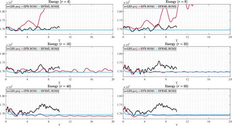 Figure 7 From An Energy Based Lengthscale For Reduced Order Models Of