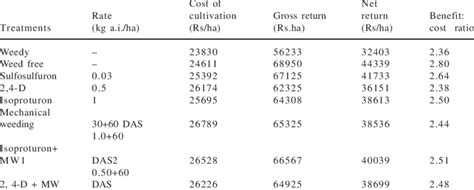 Economics Of Wheat As Influenced By Different Weed Management Practices