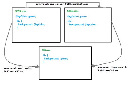 sass tutorial comparision between scss and sass