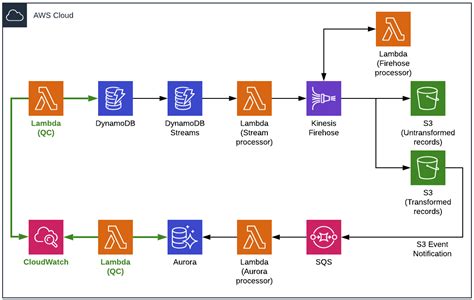 etl pipeline from aws dynamodb to aurora postgresql trackit cloud