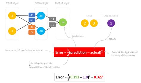 backpropagation step by step