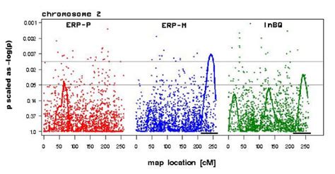 Comparison Of Nonparametric Linkage And Association Test Results For