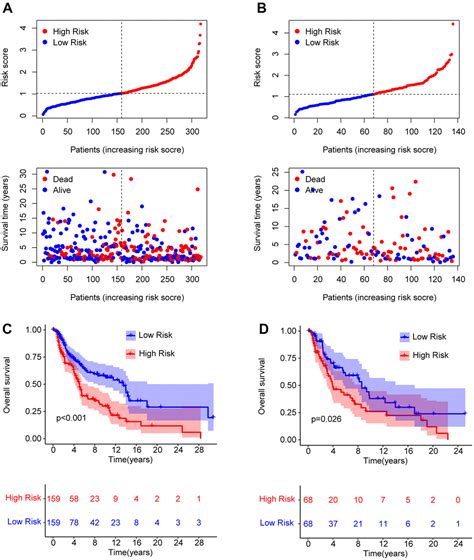 Development Of Anoikis Related Long Non Coding Rna Signature Associated