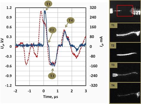Temporal Evolution Of Discharge Voltage Ud And Discharge Current Id