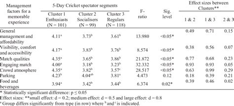 Results Of Anova And Tukeys Post Hoc Multiple Comparisons For