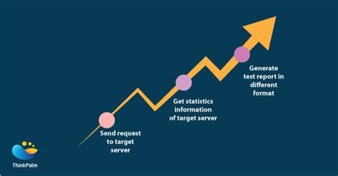performance testing using apache jmeter thinkpalm