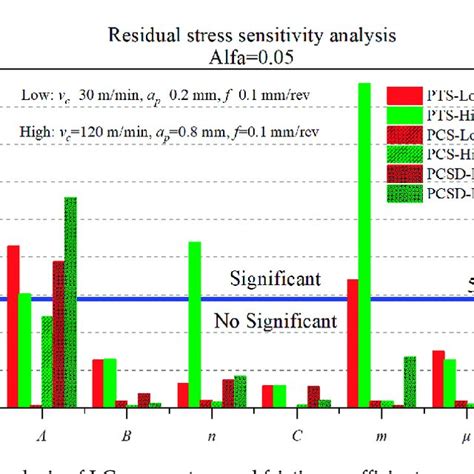 Sensitivity Analysis Of J C Parameters And Friction Coefficient On