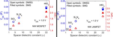 12 The Total Gate Capacitance Cgg And The Intrinsic Delay τ Of The