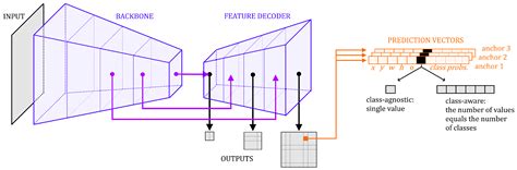 applied sciences free full text dist yolo fast object detection