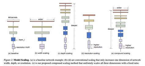 scaled yolov4 is now the best model for object detection