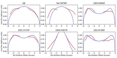 Comparison Of Modelled Dashed And Observed Solid Line Spatial
