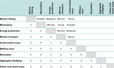 Suggested Conflict Matrix For Marine Spatial Planning 39 Download Table