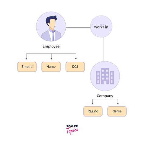 Data Models In Dbms Scaler Topics