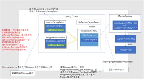 mapper接口怎么注入spring容器 注入mapper csdn博客