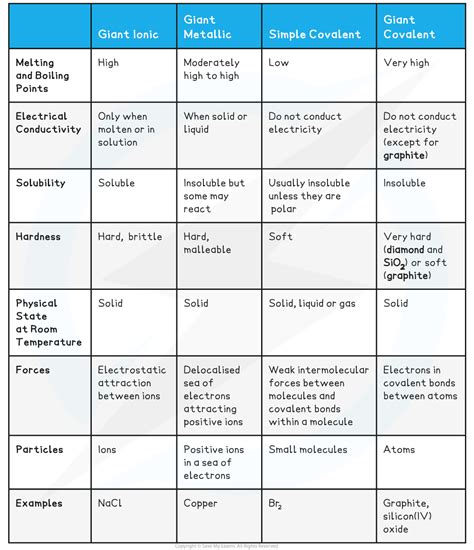 Edexcel A Level Chemistry 复习笔记1 5 8 Predicting Structures 翰林国际教育