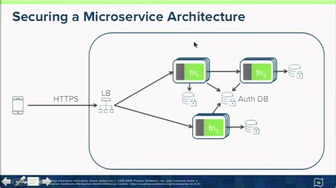 securing microservices with spring cloud security youtube