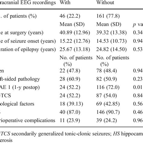 Univariate Analysis Of Variables Of Patients With Intracranial Versus
