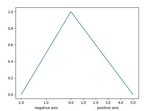 multiple axes matplotlib different scale on negative