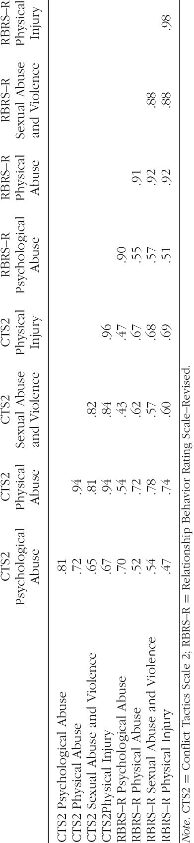 Pearsons Correlations Between Cts2 And Rbrs R Subscales Cronbachs