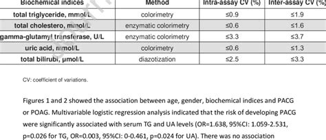 Methods Intra And Inter Assay Cv Download Scientific Diagram