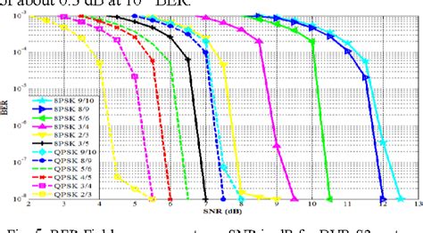 Figure 5 From Performance Evaluation Of Dvb S2 And Dvb S2x Systems